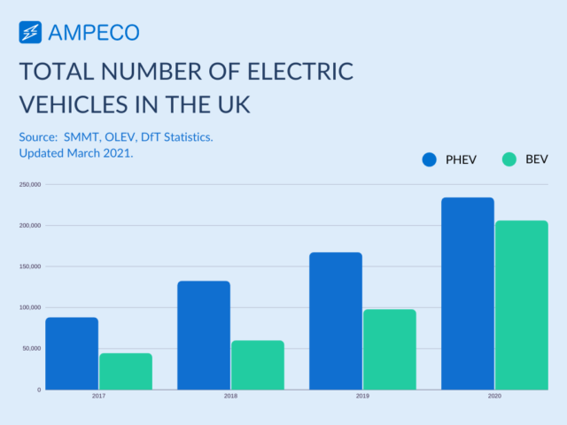 EV and EV Charging Incentives in the UK: A Complete Guide