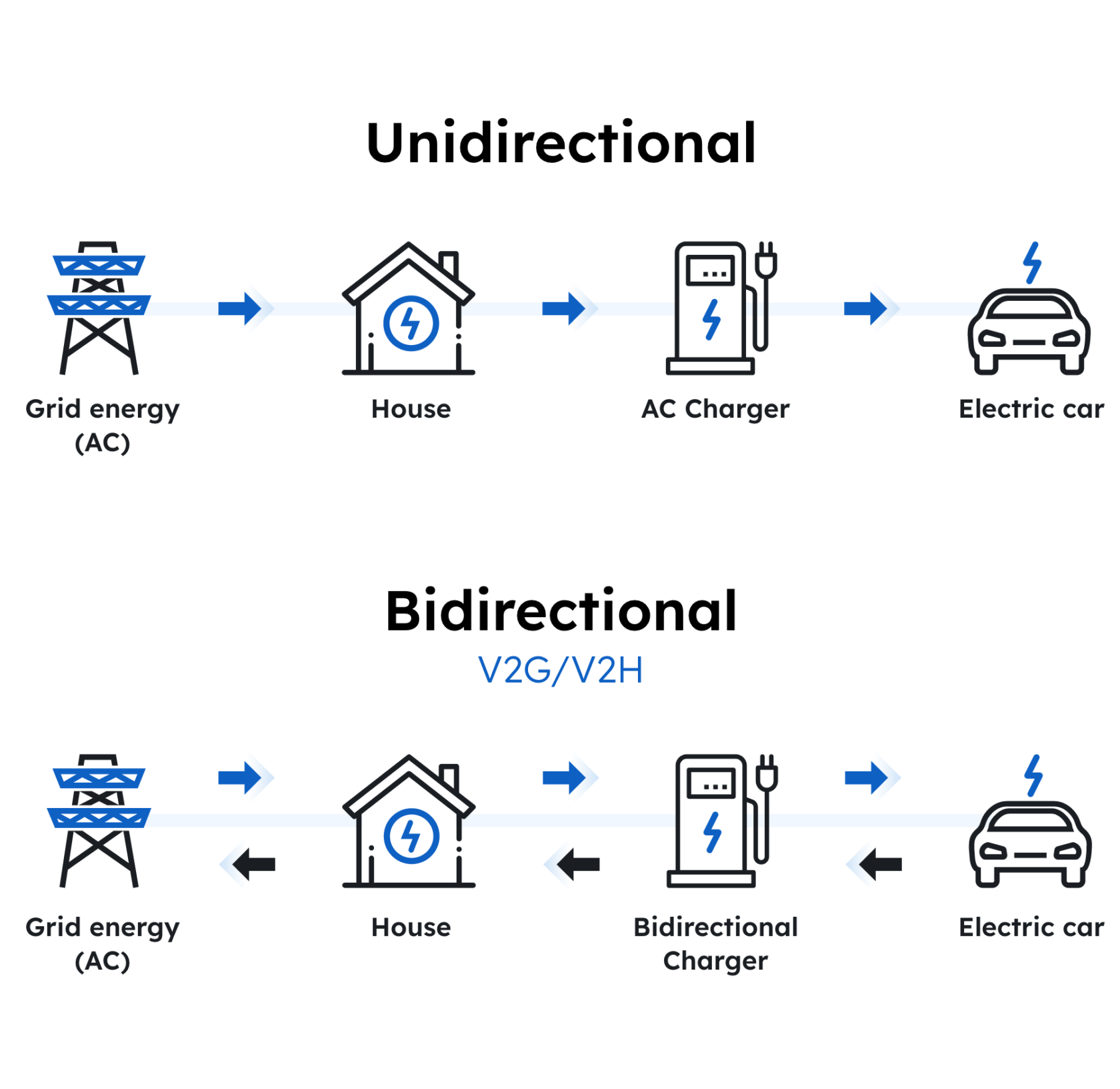 Smart Charging: Der ultimative Leitfaden (2025) - AMPECO