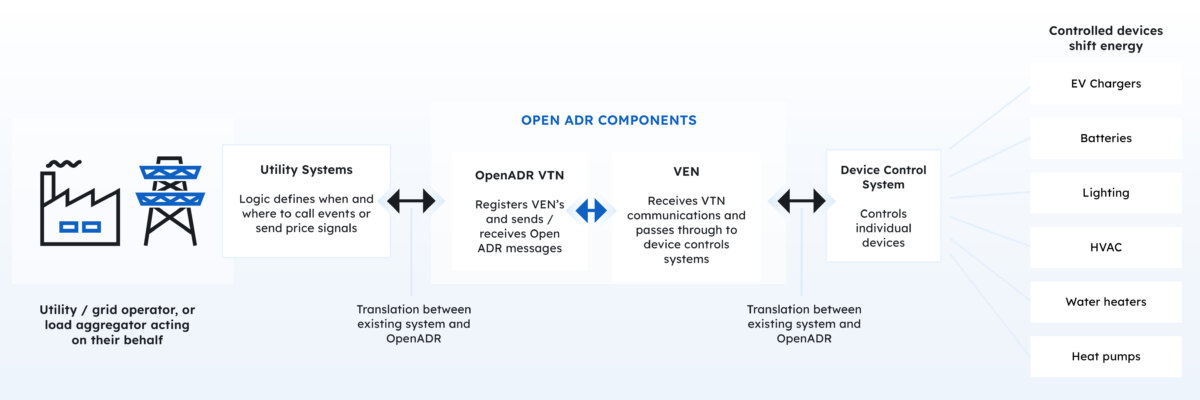 What every CPO needs to know about OpenADR