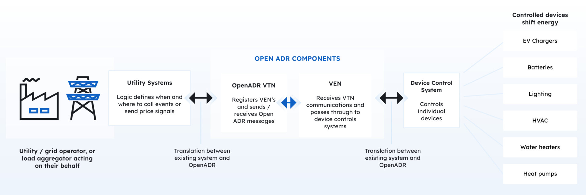 What every CPO needs to know about OpenADR