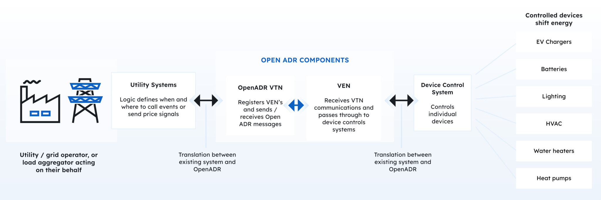 What every CPO needs to know about OpenADR