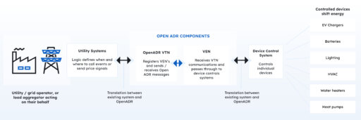What every CPO needs to know about OpenADR
