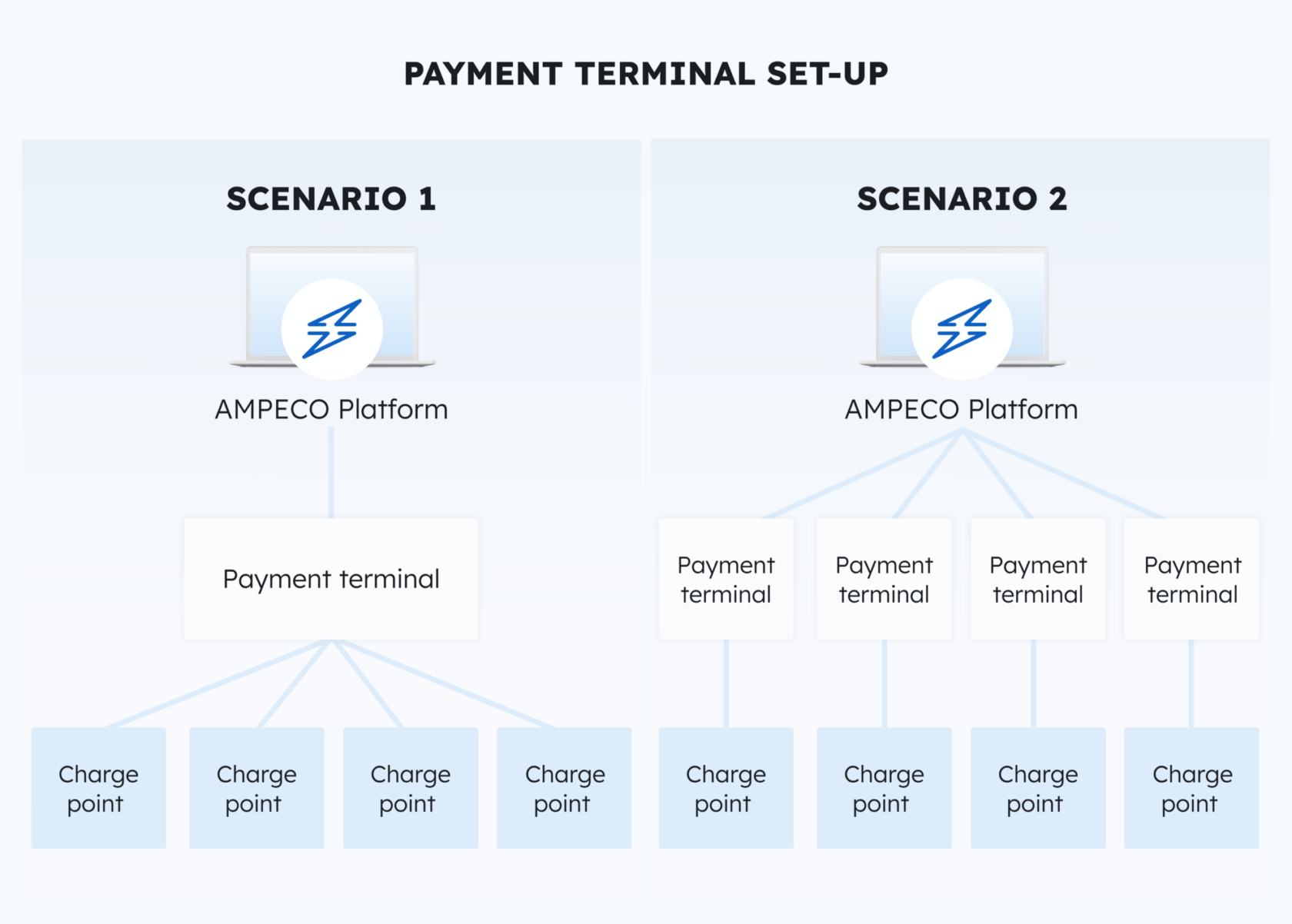 Terminaux de paiement pour la recharge des VE: Le guide pratique - AMPECO