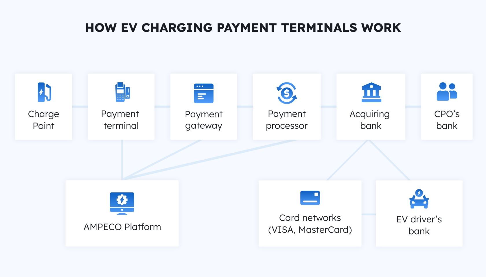 Terminaux de paiement pour la recharge des VE: Le guide pratique - AMPECO
