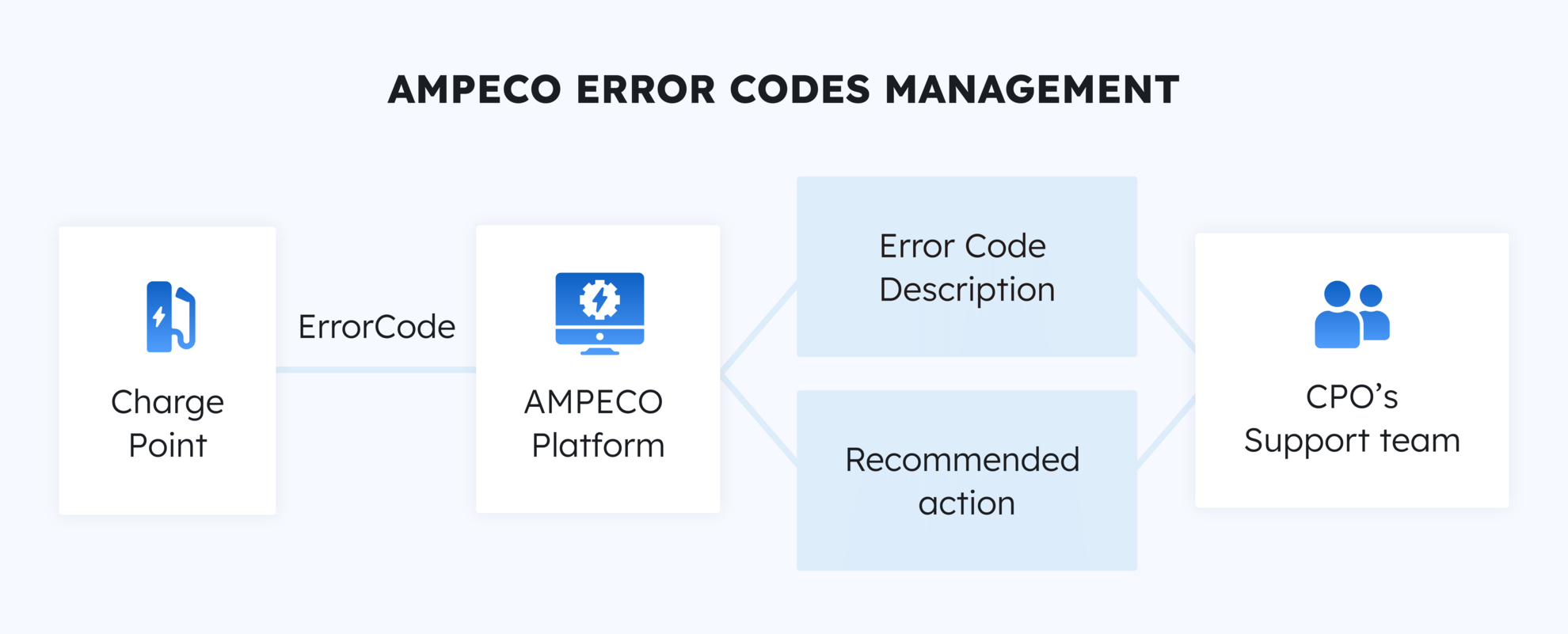 Improve network troubleshooting with better vendor error codes management