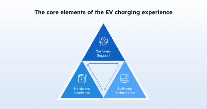 EV driver support: Insights from 130+ CPOs across 45 markets