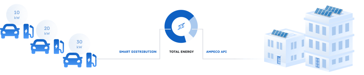 Dynamic Load Management - AMPECO