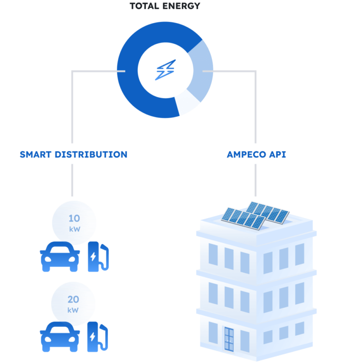 Dynamic Load Management - AMPECO