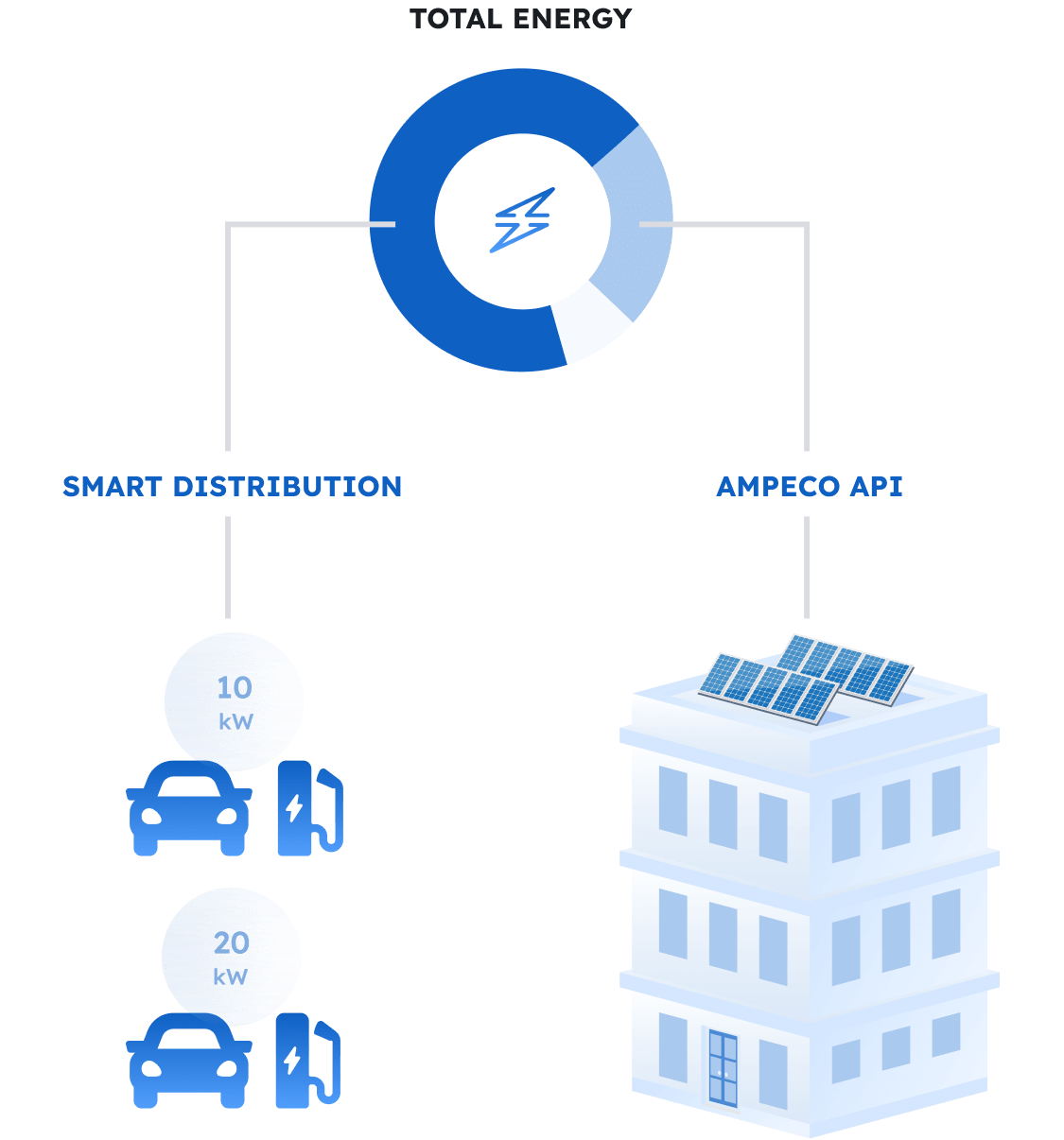 Dynamic Load Management - AMPECO
