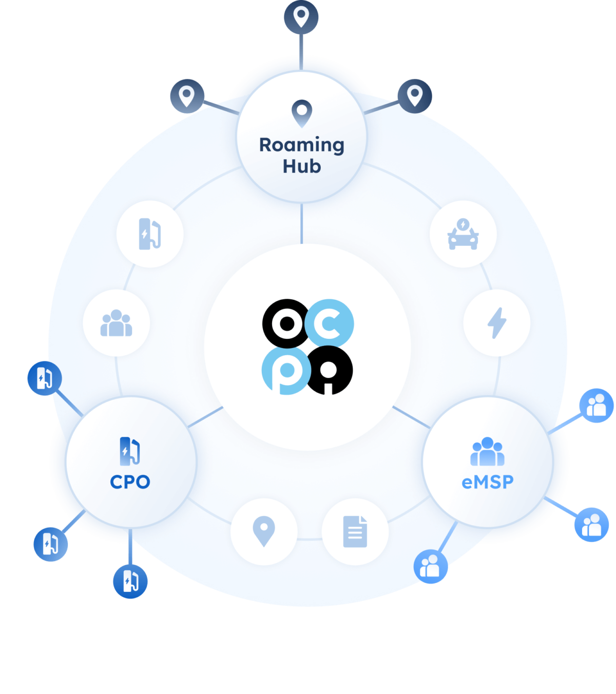 OCPI (Open Charge Point Interface) protocol - AMPECO