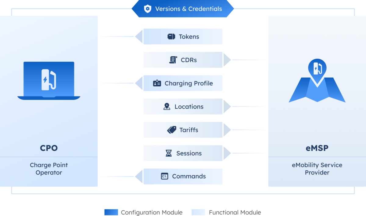 OCPI (Open Charge Point Interface) protocol - AMPECO