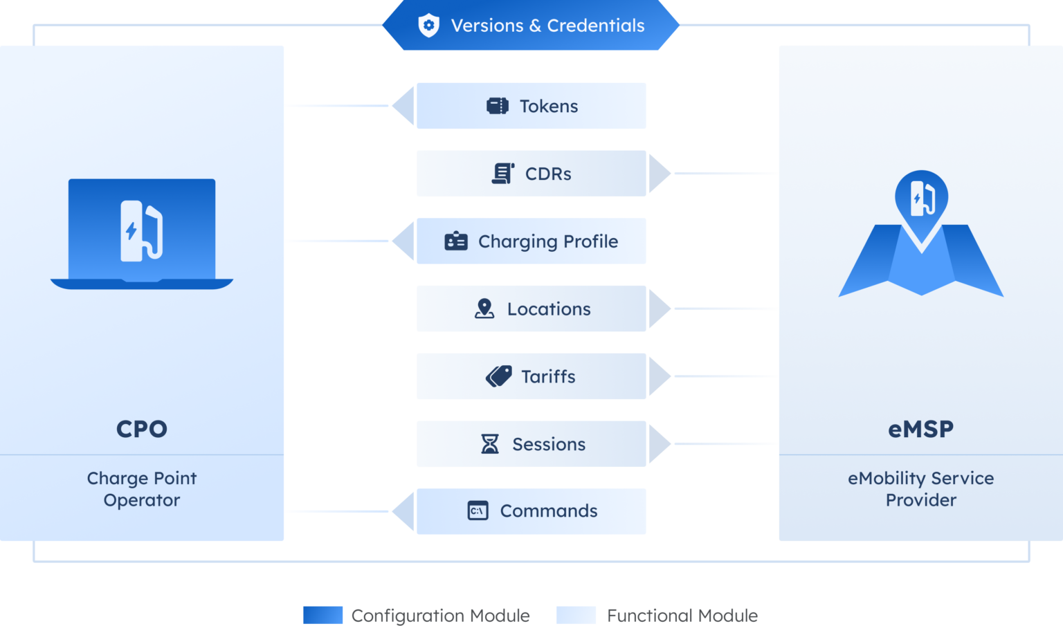 OCPI (Open Charge Point Interface) protocol - AMPECO