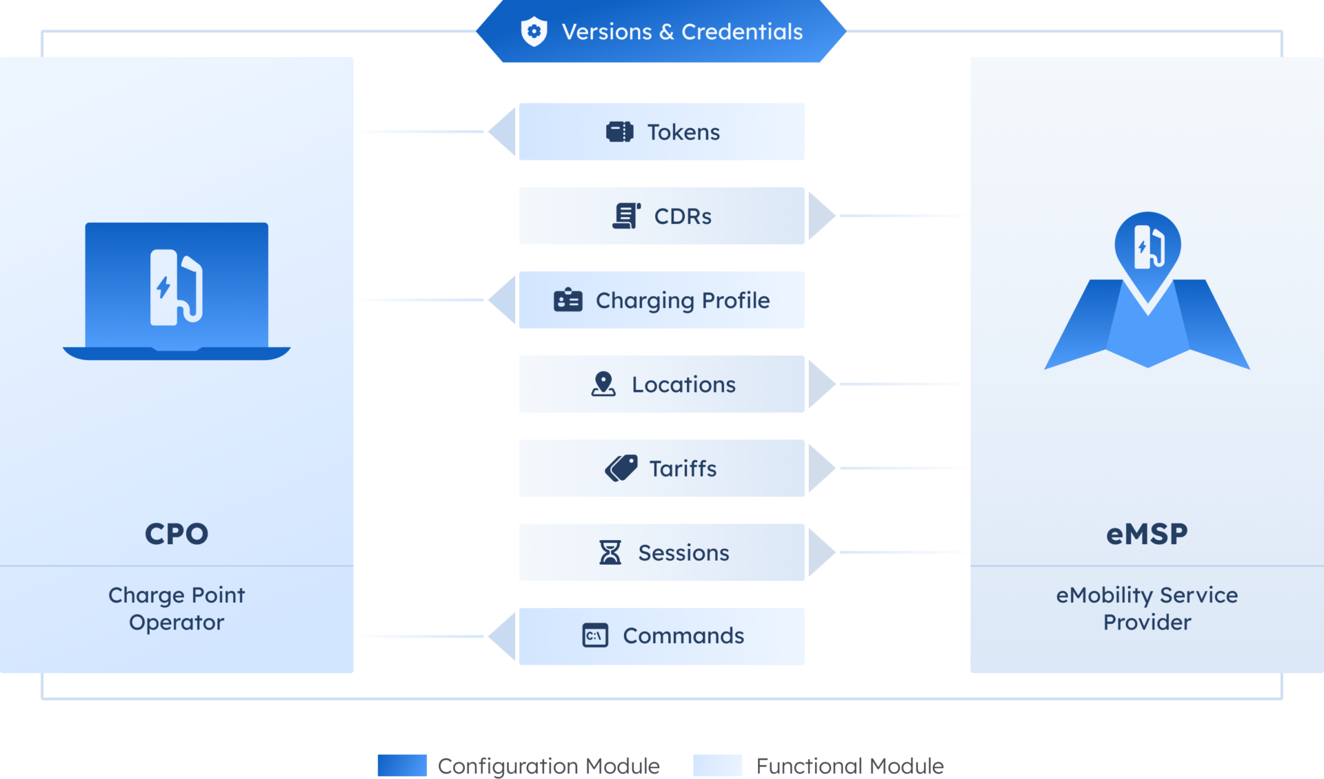 OCPI (Open Charge Point Interface) protocol - AMPECO