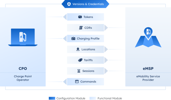 OCPI (Open Charge Point Interface) protocol - AMPECO
