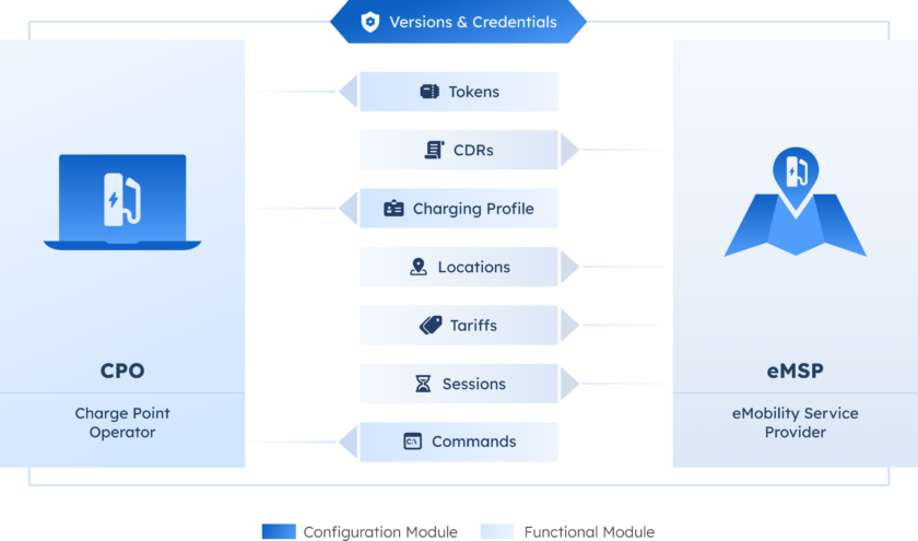OCPI (Open Charge Point Interface) protocol - AMPECO