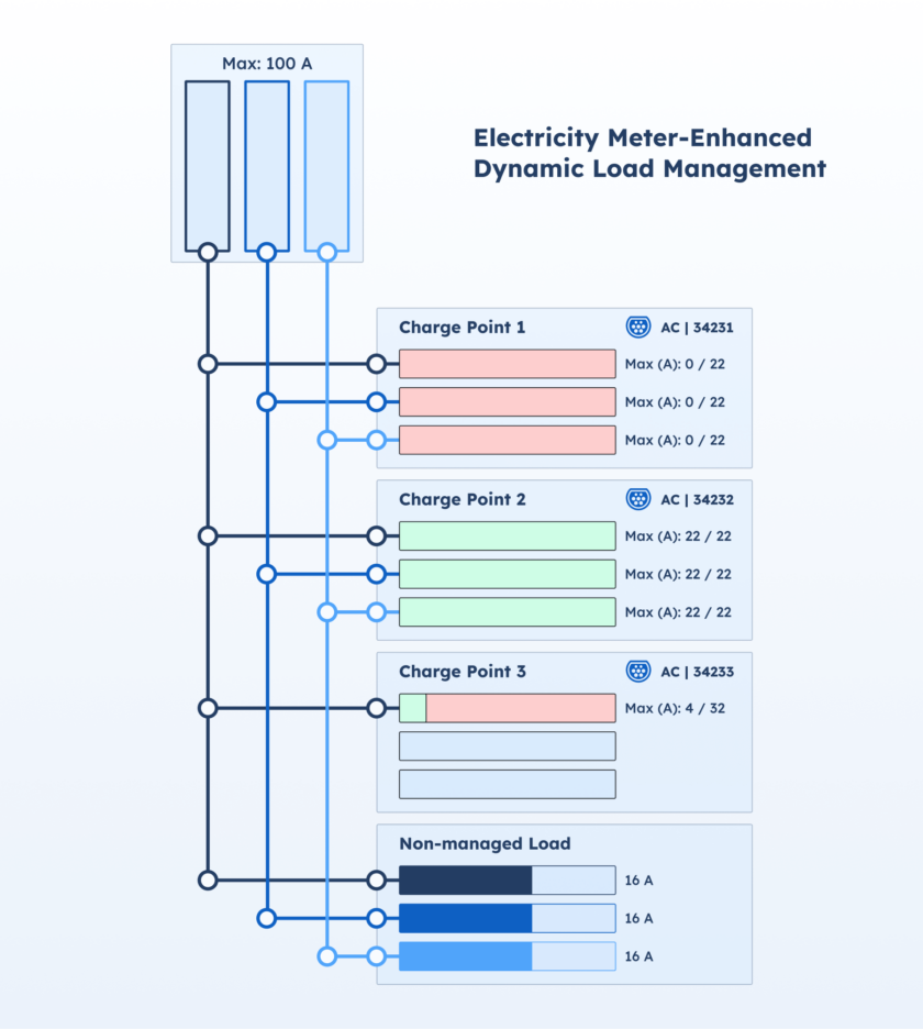 How EV charging providers can leverage electricity meters to improve ...