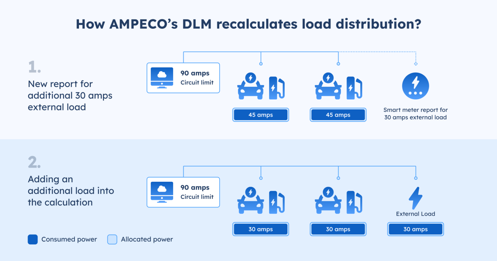 3 EV Charging Challenges Solved by Dynamic Load Management (DLM)